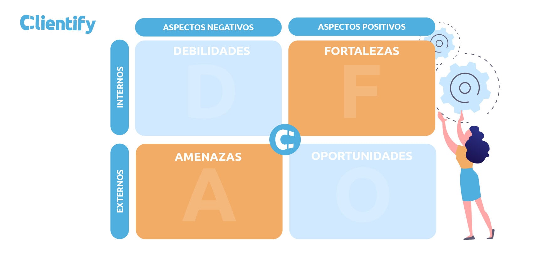 Analiza tu DAFO - Academia Clientify